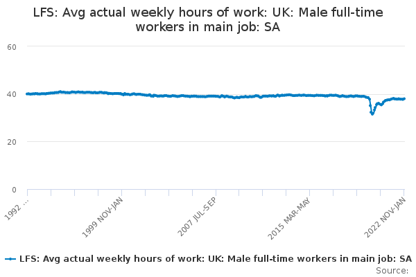 LFS: Avg actual weekly hours of work: UK: Male full-time workers in ...