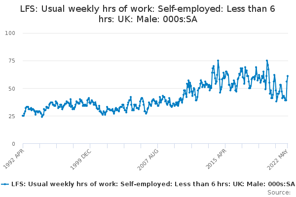 LFS: Usual weekly hrs of work: Self-employed: Less than 6 hrs: UK: Male ...