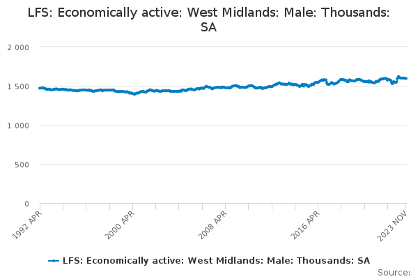LFS: Economically active: West Midlands: Male: Thousands: SA - Office ...
