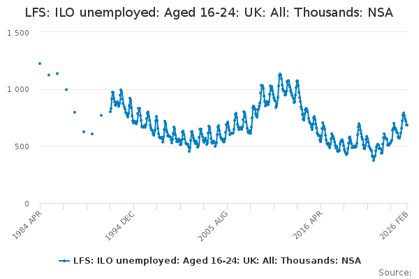 LFS: ILO unemployed: Aged 16-24: UK: All: Thousands: NSA - Office for ...