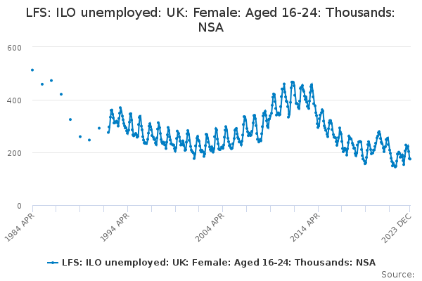 LFS: ILO unemployed: UK: Female: Aged 16-24: Thousands: NSA - Office ...
