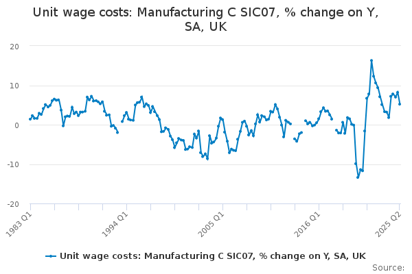 Unit wage costs: Manufacturing C SIC07, % change on Y, SA, UK - Office ...
