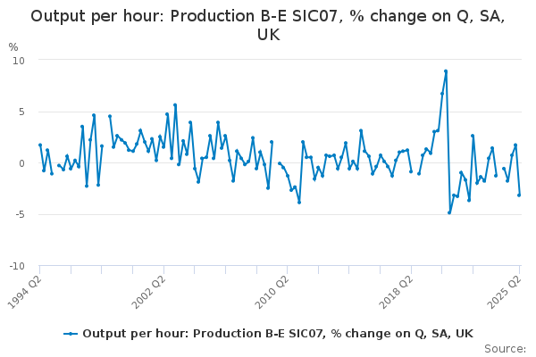 Output per hour: Production B-E SIC07, % change on Q, SA, UK - Office ...