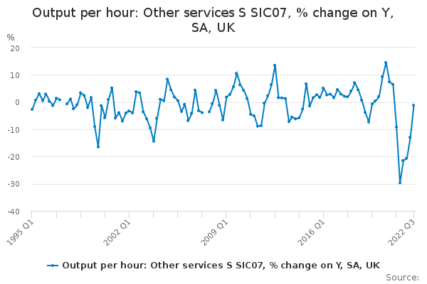 Output per hour: Other services S SIC07, % change on Y, SA, UK - Office ...