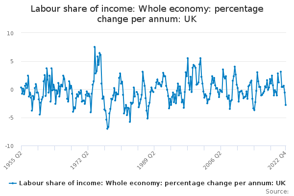 Labour share of income: Whole economy: percentage change per annum: UK ...