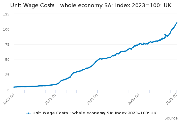Unit Wage Costs : whole economy SA: Index 2022=100: UK - Office for ...