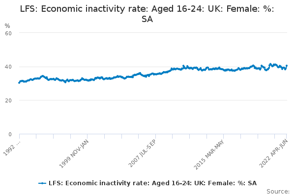LFS: Economic inactivity rate: Aged 16-24: UK: Female: %: SA - Office ...
