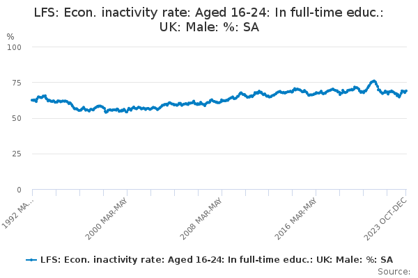 LFS: Econ. inactivity rate: Aged 16-24: In full-time educ.: UK: Male ...