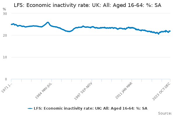 LFS: Economic inactivity rate: UK: All: Aged 16-64: %: SA - Office for ...