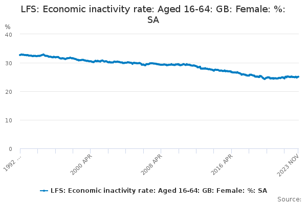 LFS: Economic inactivity rate: Aged 16-64: GB: Female: %: SA - Office ...