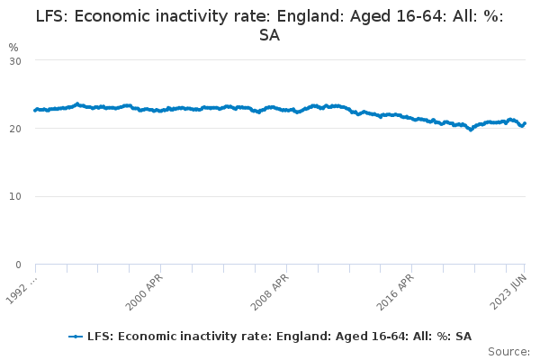 LFS: Economic inactivity rate: England: Aged 16-64: All: %: SA - Office ...