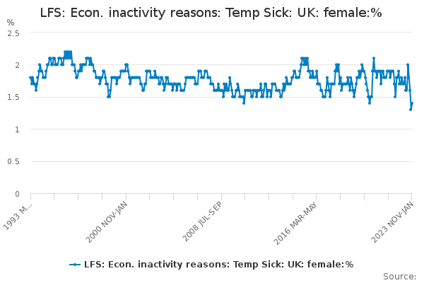 LFS: Econ. inactivity reasons: Temp Sick: UK: female:% - Office for ...