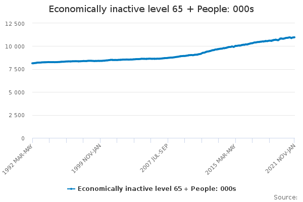 Economically inactive level 65 + People: 000s - Office for National ...