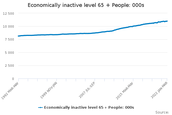 Economically inactive level 65 + People: 000s - Office for National ...