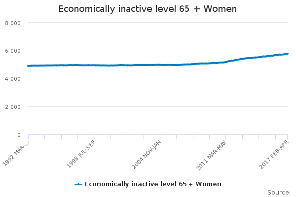 Economically inactive level 65 + Women - Office for National Statistics