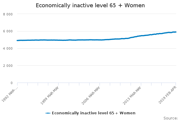 Economically inactive level 65 + Women - Office for National Statistics