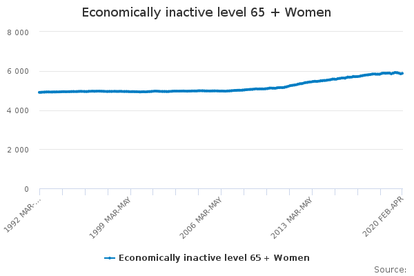 Economically inactive level 65 + Women - Office for National Statistics