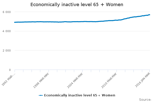 Economically inactive level 65 + Women - Office for National Statistics