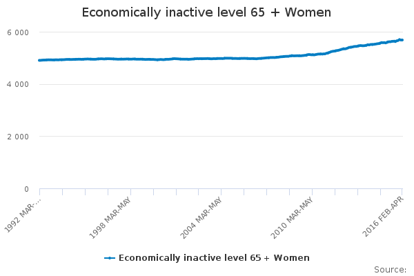 Economically inactive level 65 + Women - Office for National Statistics