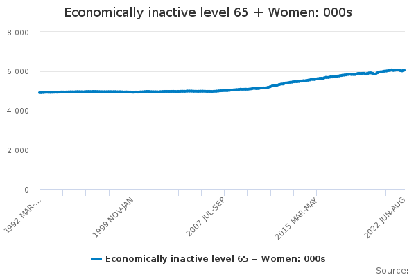 Economically inactive level 65 + Women: 000s - Office for National ...
