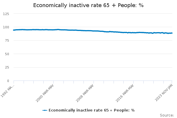 Economically inactive rate 65 + People: % - Office for National Statistics