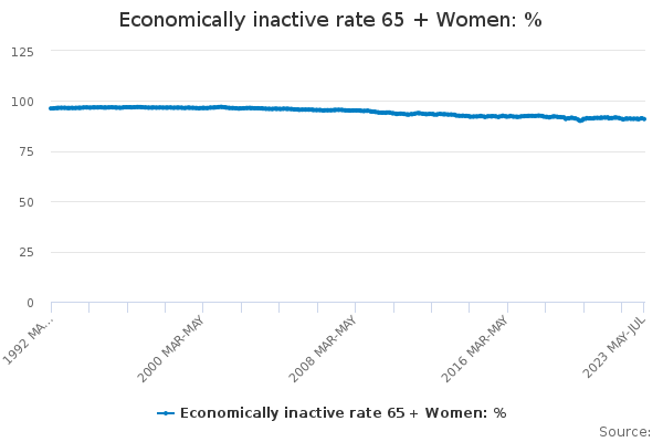 Economically inactive rate 65 + Women: % - Office for National Statistics