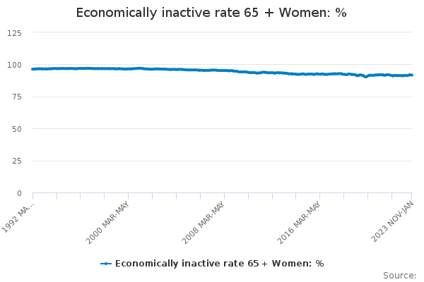 Economically inactive rate 65 + Women: % - Office for National Statistics