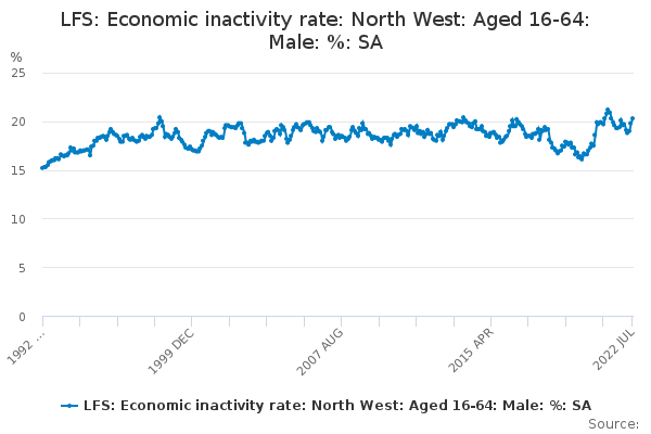 LFS: Economic inactivity rate: North West: Aged 16-64: Male: %: SA ...