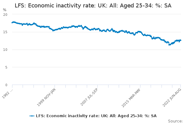 LFS: Economic inactivity rate: UK: All: Aged 25-34: %: SA - Office for ...