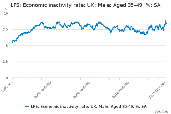LFS: Economic inactivity rate: UK: Male: Aged 35-49: %: SA - Office for ...