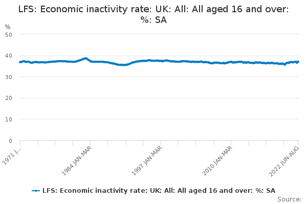 LFS: Economic inactivity rate: UK: All: All aged 16 and over: %: SA ...