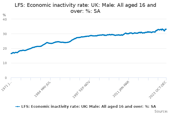 LFS: Economic inactivity rate: UK: Male: All aged 16 and over: %: SA ...