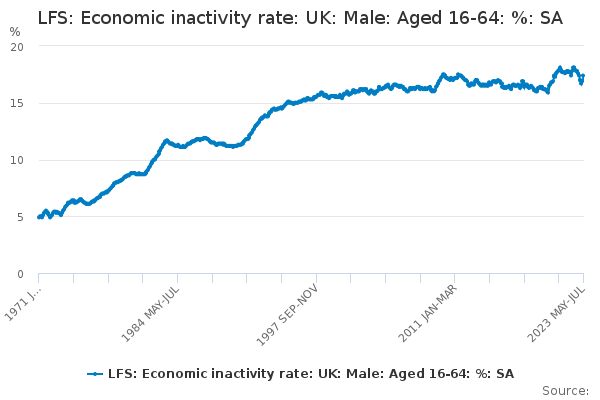 LFS: Economic inactivity rate: UK: Male: Aged 16-64: %: SA - Office for ...