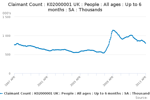 Claimant Count : K02000001 UK : People : All ages : Up to 6 months : SA ...
