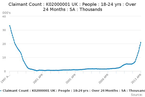 Claimant Count : K02000001 UK : People : 18-24 yrs : Over 24 Months ...