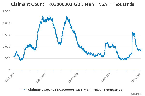 Claimant Count : K03000001 GB : Men : NSA : Thousands - Office for ...