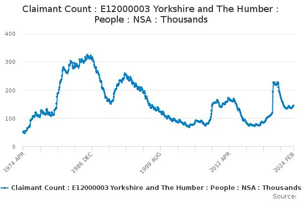Claimant Count : E12000003 Yorkshire and The Humber : People : NSA ...