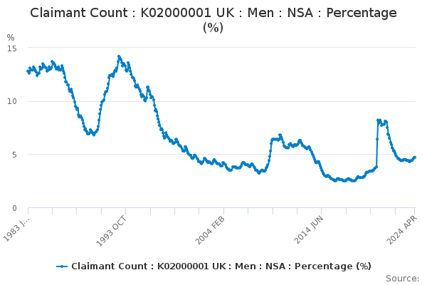 Claimant Count : K02000001 UK : Men : NSA : Percentage (%) - Office for ...