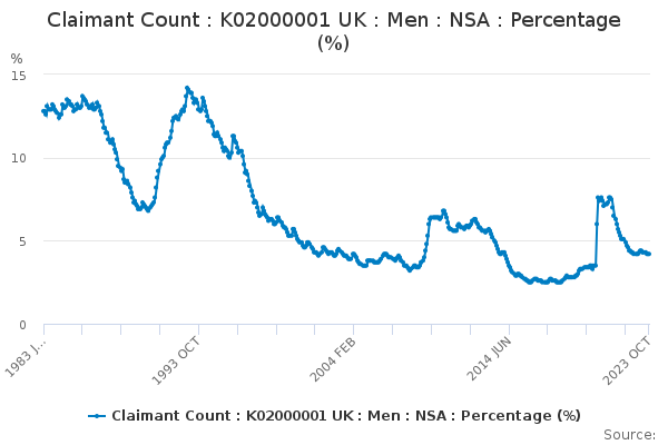 Claimant Count : K02000001 UK : Men : NSA : Percentage (%) - Office for ...