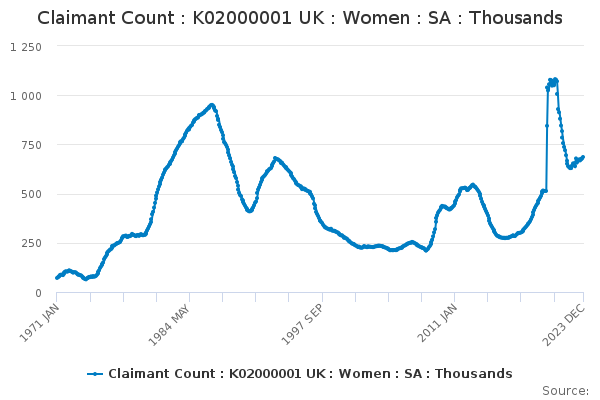 Claimant Count : K02000001 UK : Women : SA : Thousands - Office for ...