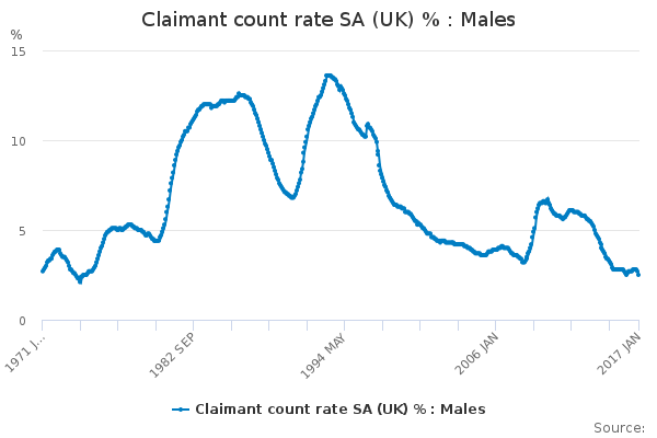 Claimant count rate SA (UK) % : Males - Office for National Statistics