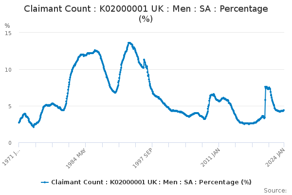 Claimant Count : K02000001 UK : Men : SA : Percentage (%) - Office for ...