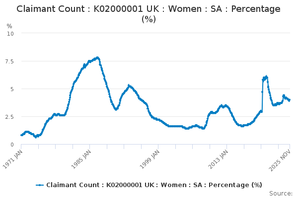 Claimant Count : K02000001 UK : Women : SA : Percentage (%) - Office ...