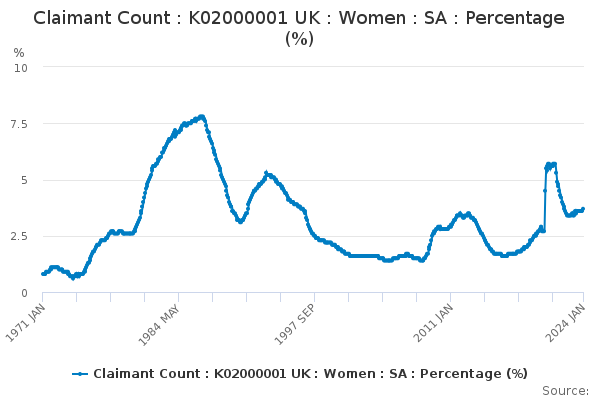 Claimant Count : K02000001 UK : Women : SA : Percentage (%) - Office ...