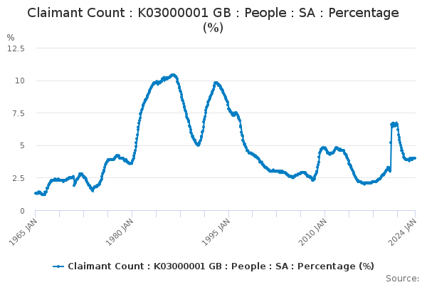 Claimant Count : K03000001 GB : People : SA : Percentage (%) - Office ...