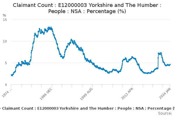 Claimant Count : E12000003 Yorkshire and The Humber : People : NSA ...