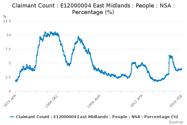 Claimant Count : E12000004 East Midlands : People : NSA : Percentage ...