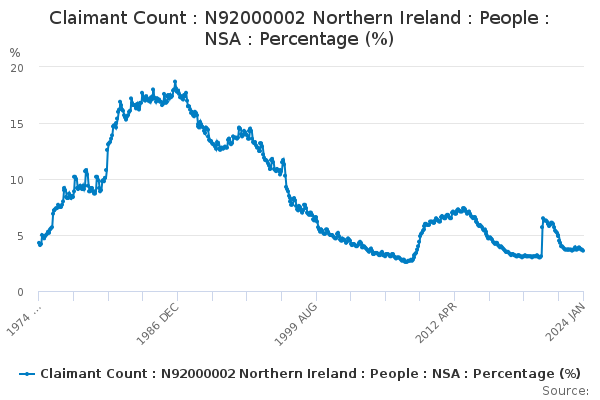 Claimant Count : N92000002 Northern Ireland : People : NSA : Percentage ...