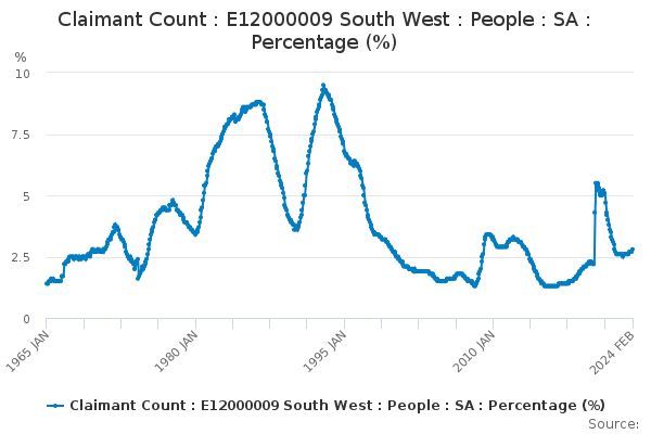 Claimant Count : E12000009 South West : People : SA : Percentage ...