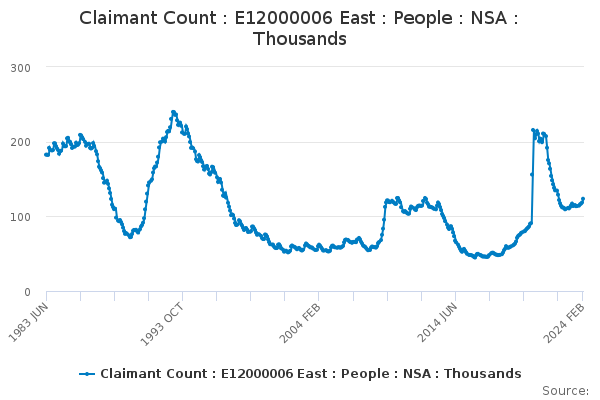 Claimant Count : E12000006 East : People : NSA : Thousands - Office for ...